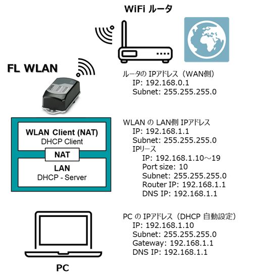 FL WLAN を Wifi ルータ、スマホのテザリング に接続してインターネット通信 | Automation Tips | Phoenix ...