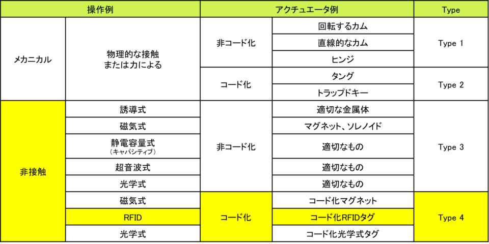 ISO 14119とPSRswitch | Automation Tips | Phoenix Contact