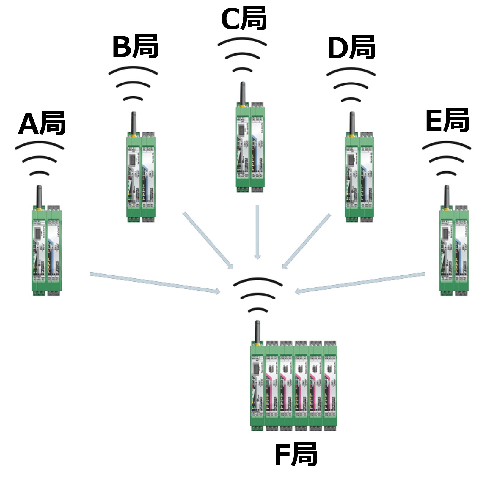I/O通信を簡単に無線化【Radioline】 ～I/O通信 具体例～ | Automation Tips | Phoenix Contact