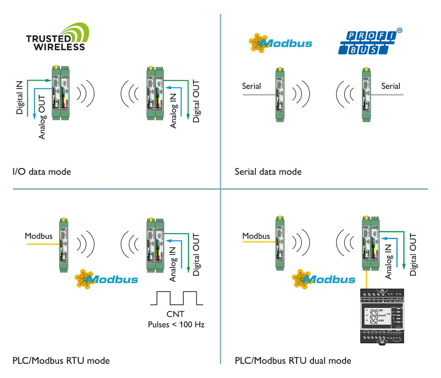 I/O通信を簡単に無線化【Radioline】 | Automation Tips | Phoenix Contact