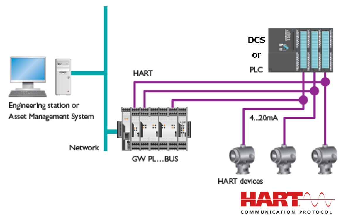 OPC UAで現場のHART機器をアセット管理システムに統合 | Automation Tips | Phoenix Contact