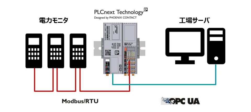 PLCnext を使用した Modbus/RTUインターフェース による電力モニタリング | Automation Tips ...