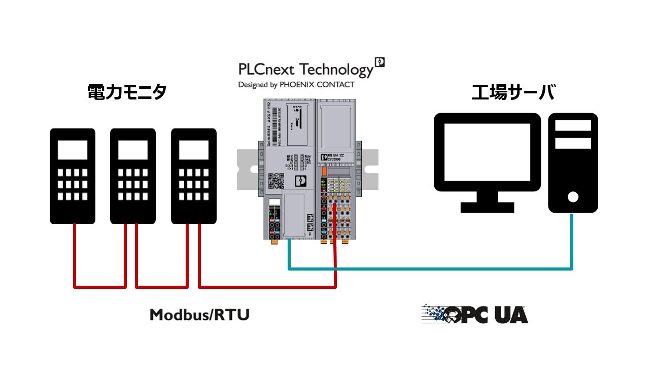 PLCnext を使用した Modbus/RTUインターフェース による電力モニタリング | Automation Tips ...