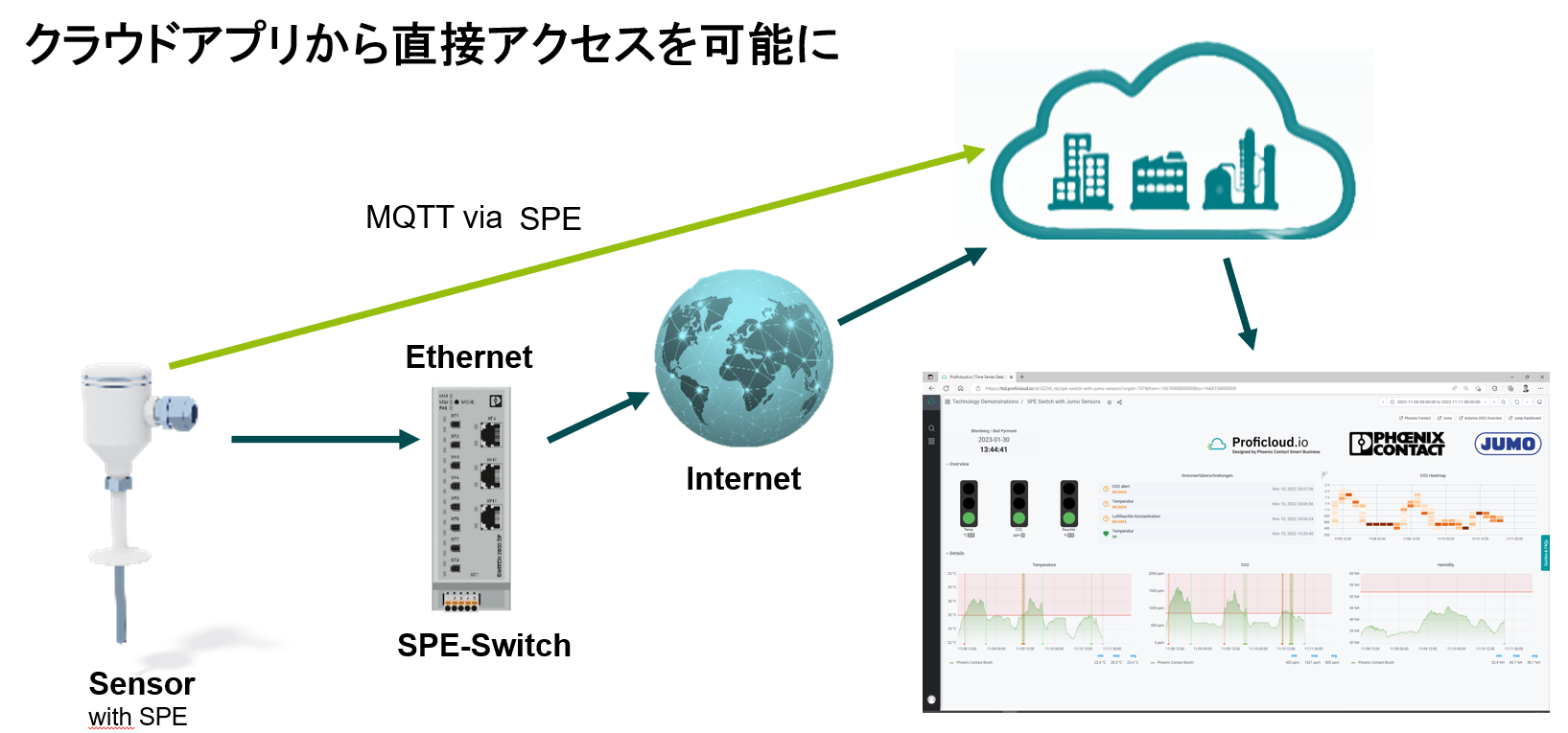 SPE対応マネージドスイッチ【すみずみまでイーサネット化】 | Automation Tips | Phoenix Contact
